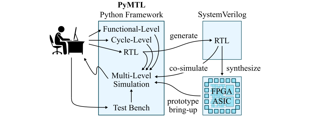 PyMTL Tutorial PyMTL Tutorial